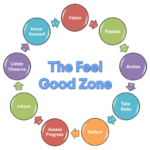 The Feel Good Zone